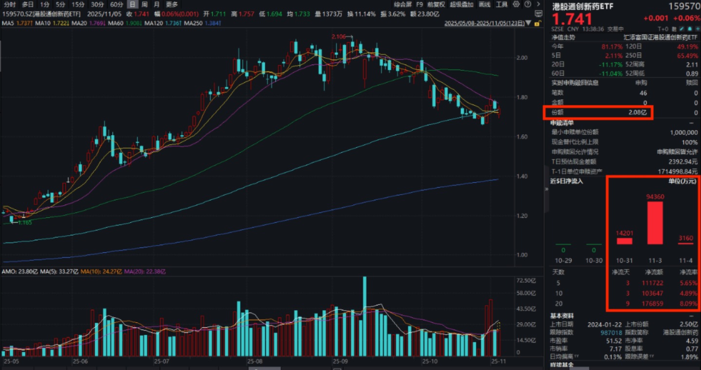 财华智库网 - 2025年国谈顺利落幕！港股通创新药ETF(159570)盘中翻红，连续4日累计揽金15亿元！机构：为什么2026年创新药仍将是投资主线？
